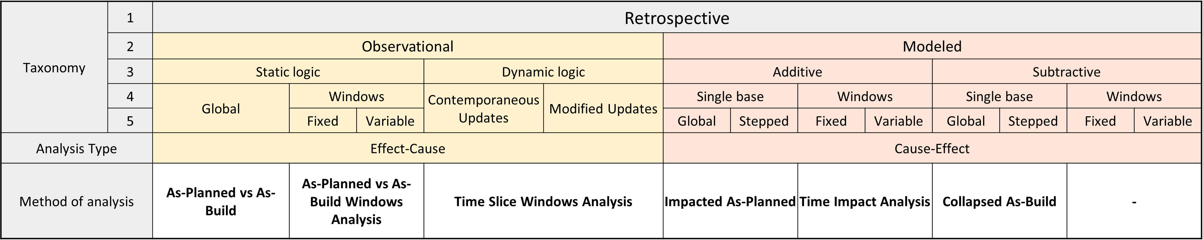 Delay Analysis Methodology Planning Data Analysis Delay Analysis Methodology Planning Data Analysis